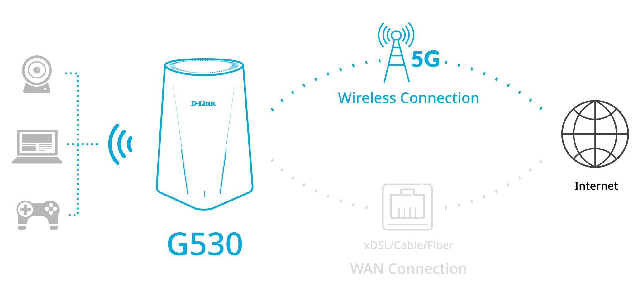 G530 Router 5G NR Wi-Fi 6 AX3000 | D-Link Latinamerica